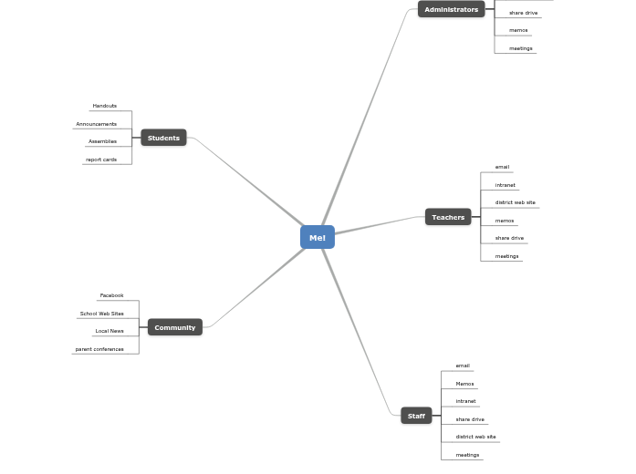 LEC Admin Module 7 - Mind Map